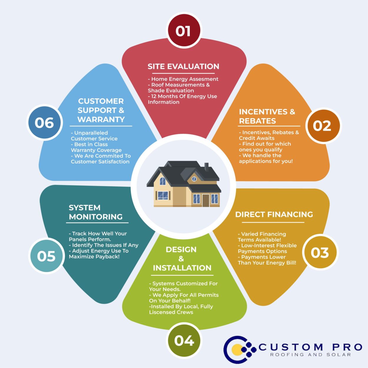 Roofing and Solar company - Custom Pro | Texas